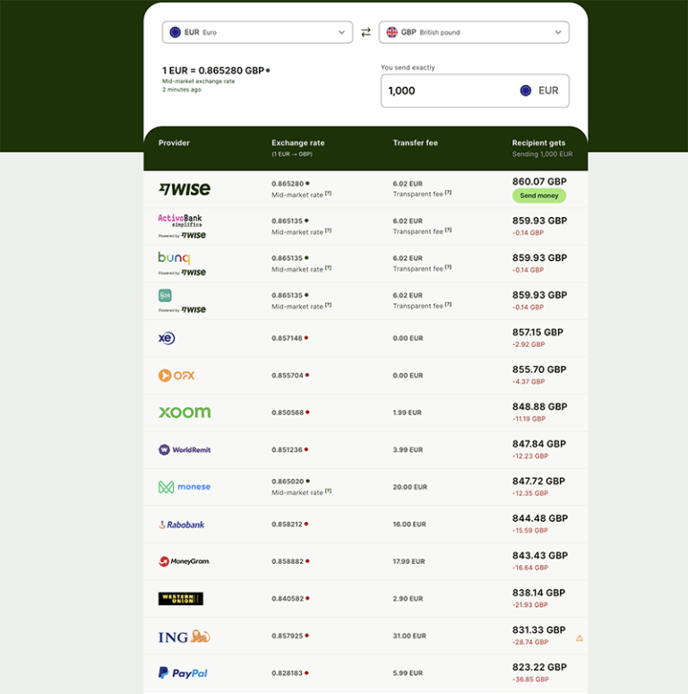 Tarjeta Wise: 7 VENTAJAS de esta tarjeta para viajar